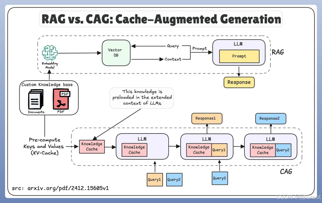 RAG与CAG的较量与融合_计算机cag-CSDN博客