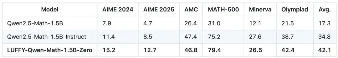 RL也能请“场外大神”？LUFFY打破模仿僵局，平衡探索与学习，解锁深度推理新境界！-CSDN博客