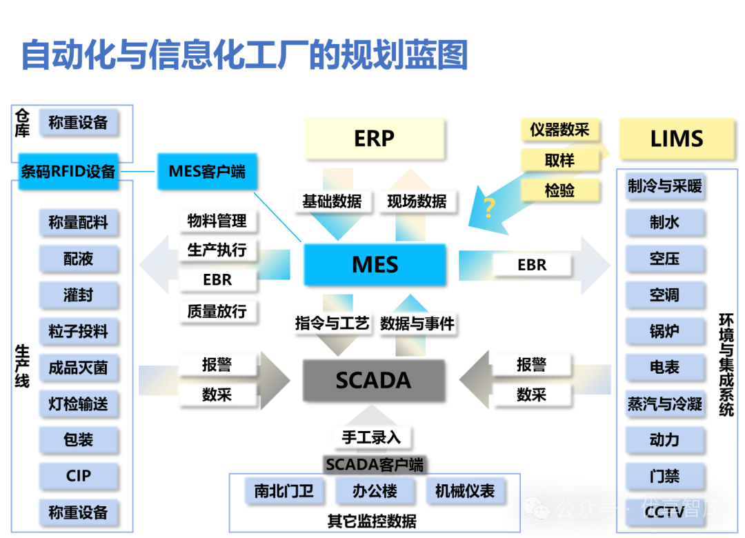 制药企业数字工厂MES系统解决方案：系统架构与集成能力、核心功能模块详解、电子批记录（EBR）实现方案、实施策略、典型应用场景-CSDN博客