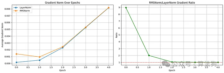 详解大模型中的LayerNorm和RMSNorm_rmsnorm和layernorm-CSDN博客