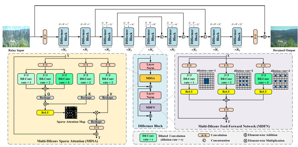 注意力机制又起飞了！“大核卷积+Attention”横扫CVPR！_大卷积核+注意力-CSDN博客