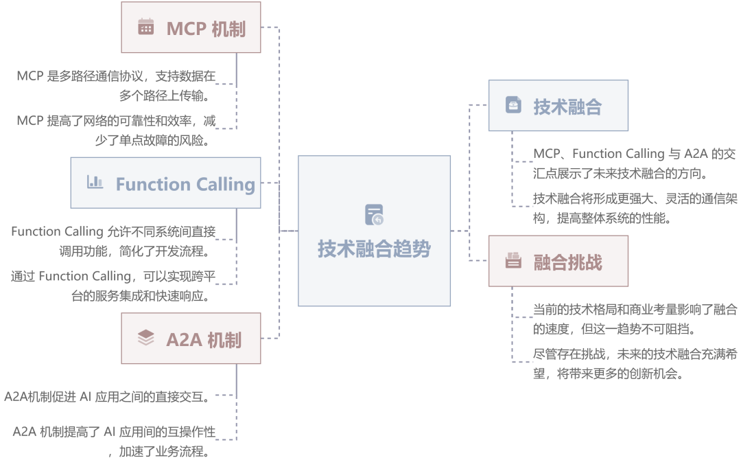 11张图全面总结 MCP、A2A、Function Calling 架构设计间关系_a2a mcp-CSDN博客