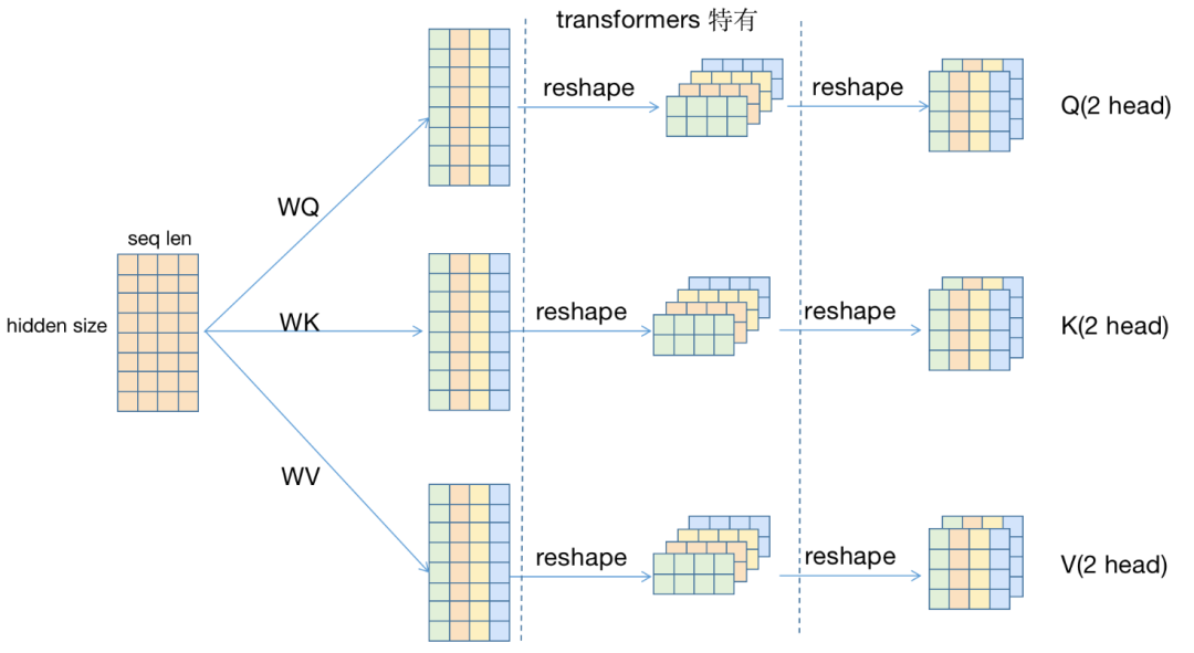 图解 Attention，从MHA到DeepSeek MLA，非常详细！_mha如何转mla-CSDN博客