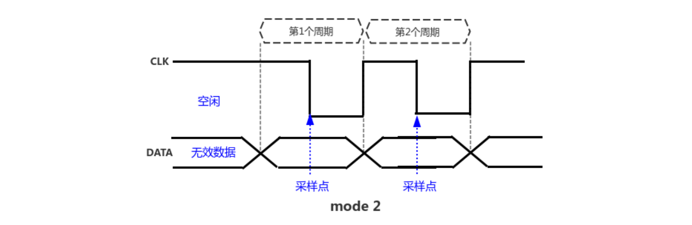 一文搞懂i2c、uart、spi原理及Linux应用开发_linux编程中的通信协议spi、i2c-CSDN博客