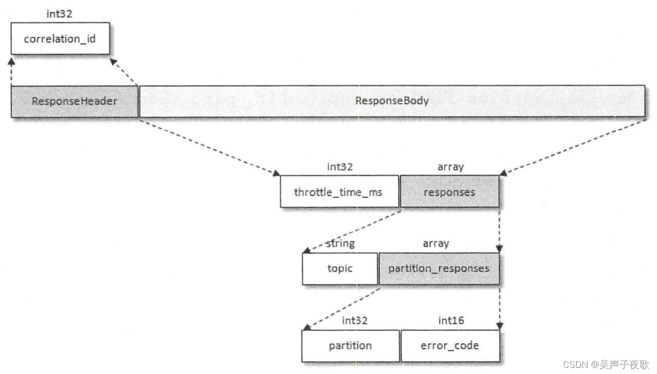 Kafka 基础教程 — __consumer_offsets详解-CSDN博客