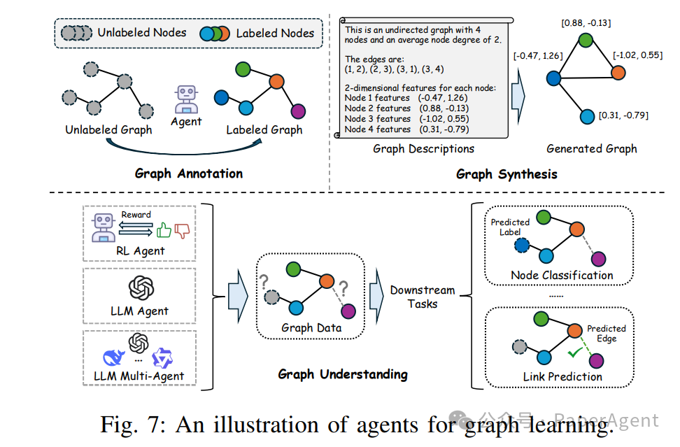 Graph+AI Agents最新技术全在这儿？这篇综述让你秒变专家！_graph ai agent-CSDN博客