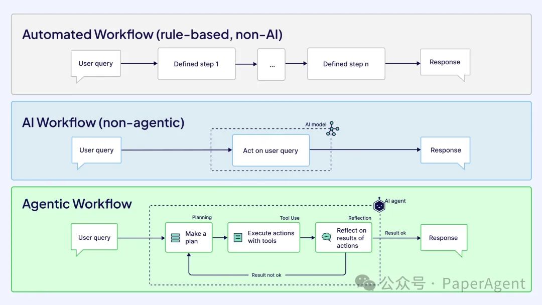 【Agent】告别传统，迎接未来：从Workflows到Agentic Workflows的华丽转身！-CSDN博客