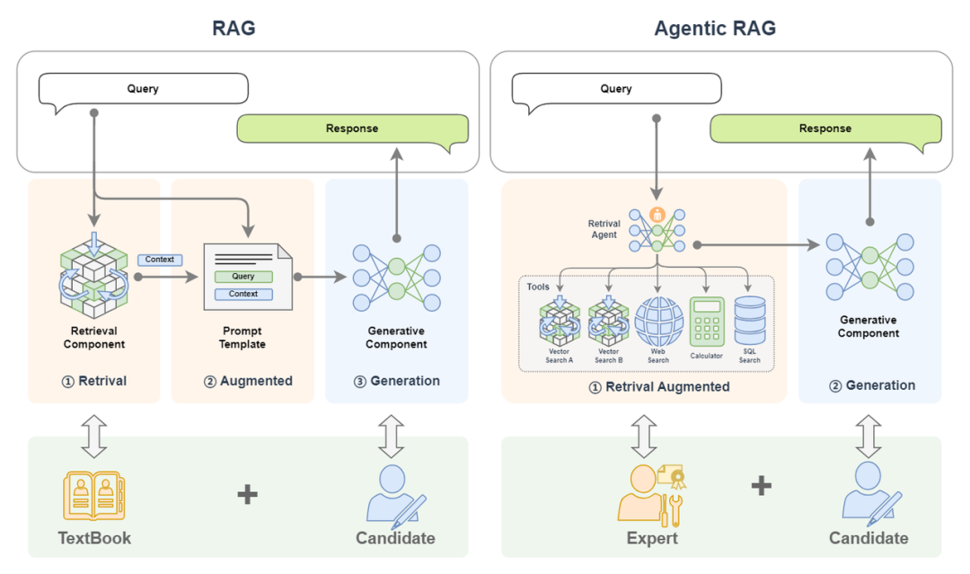 【必学收藏】从零开始构建Agentic RAG：让大模型更智能的检索增强生成技术-CSDN博客