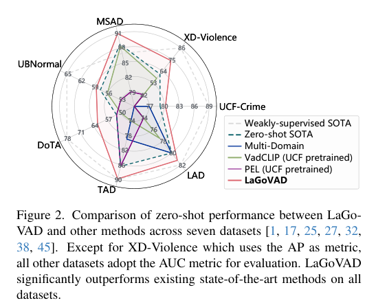 视频异常检测（VAD）Language-guided Open-world Video Anomaly Detection_language guided video anomaly-CSDN博客