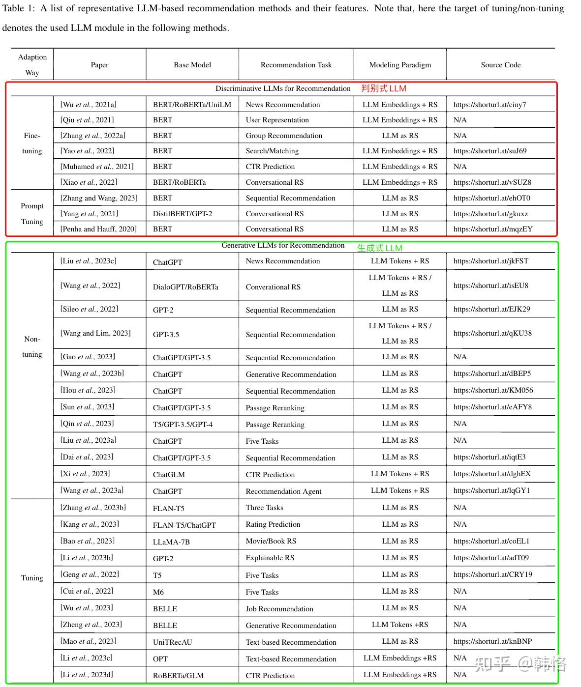 大模型系列(七)---A Survey on Large Language Models for Recommendation_deeprec: towards a deep dive ...