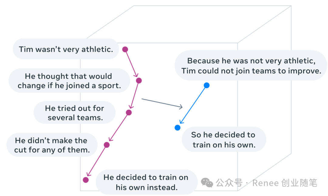 Meta 发布新模型：Large Concept Models (LCM)-CSDN博客