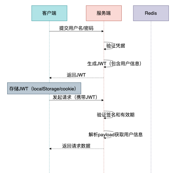 jwt与token+redis，哪种方案更好用？_jwt和redis-CSDN博客