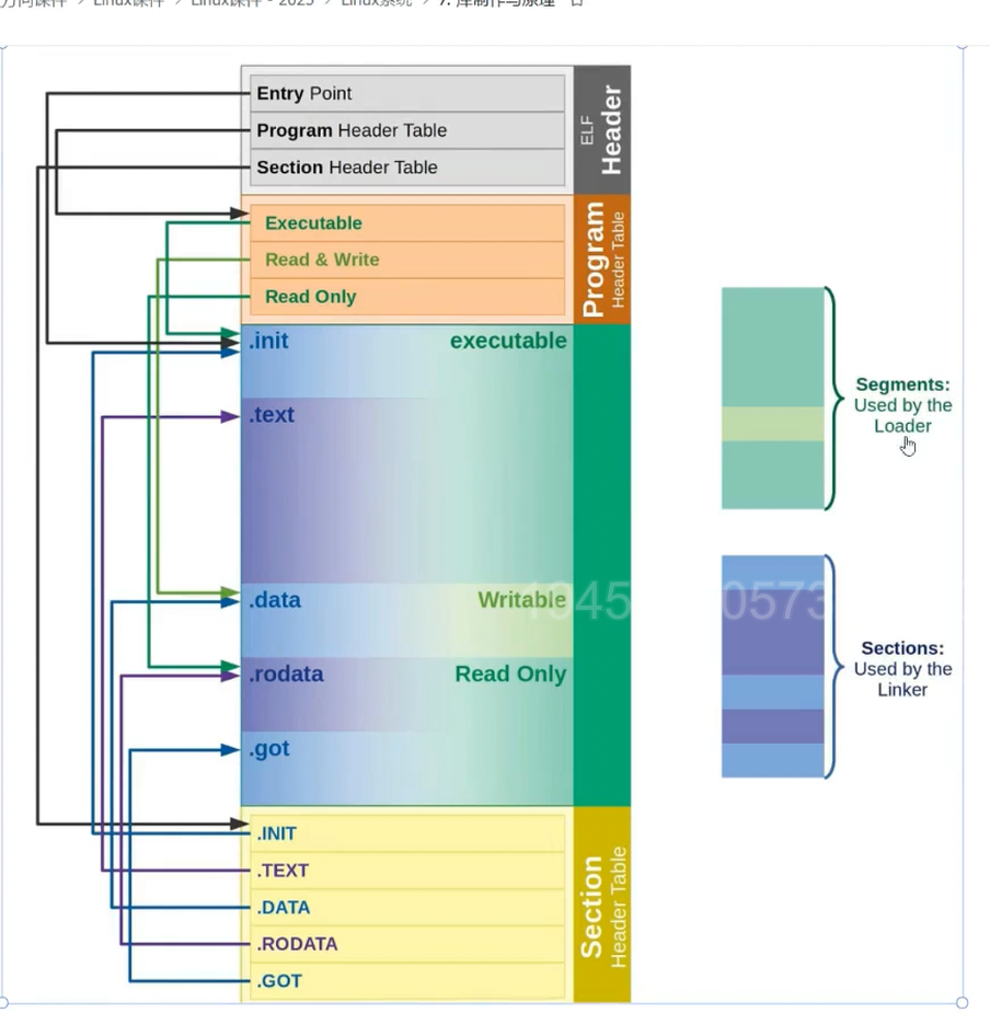 【Linux】ELF 是什么？一文拆解 Linux 程序 “从零件到运行” 全流程_linux 运行elf 过程-CSDN博客