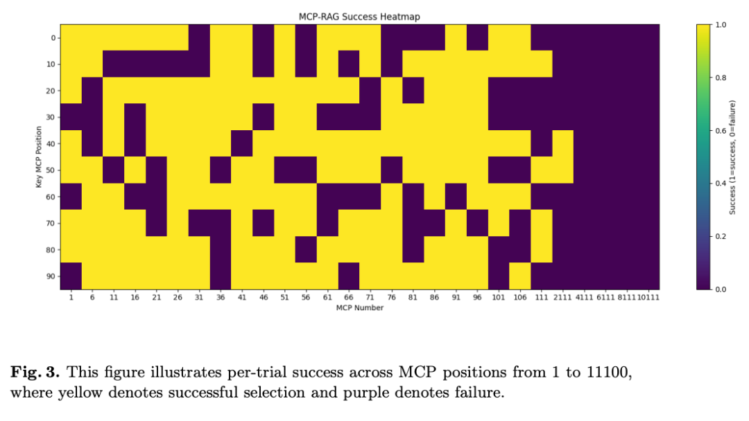给MCP加上RAG，工具准确率提升200%，起飞～_《rag-mcp: mitigating prompt bloat in llm tool sele-CSDN博客
