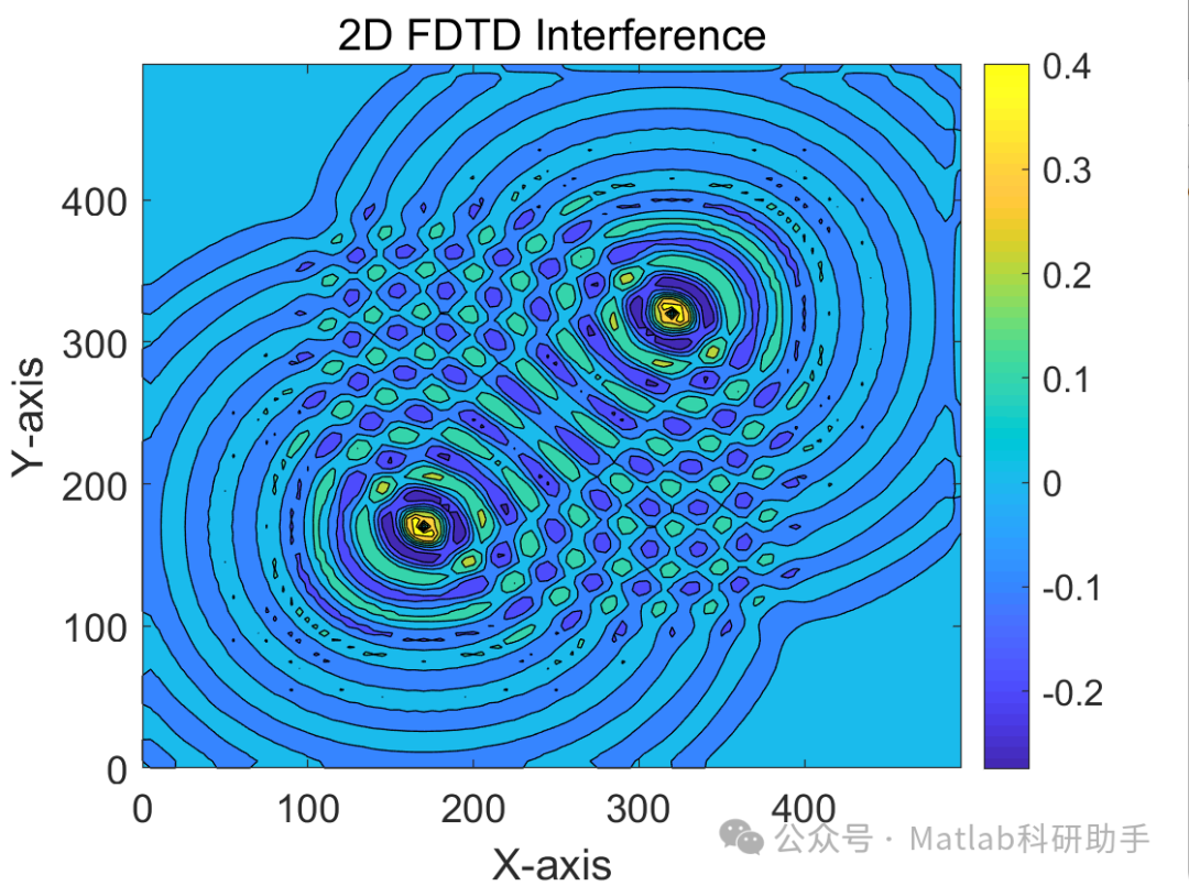 使用时域有限差分法（FDTD）进行二维波干涉附Matlab代码_fdtd算法-CSDN博客