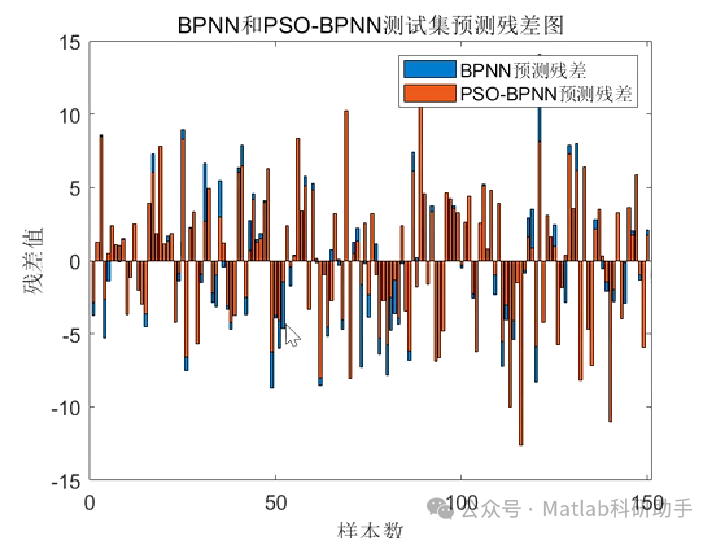【PSO-BP预测】粒子群算法优化BP神经网络回归预测研究附Matlab代码-CSDN博客