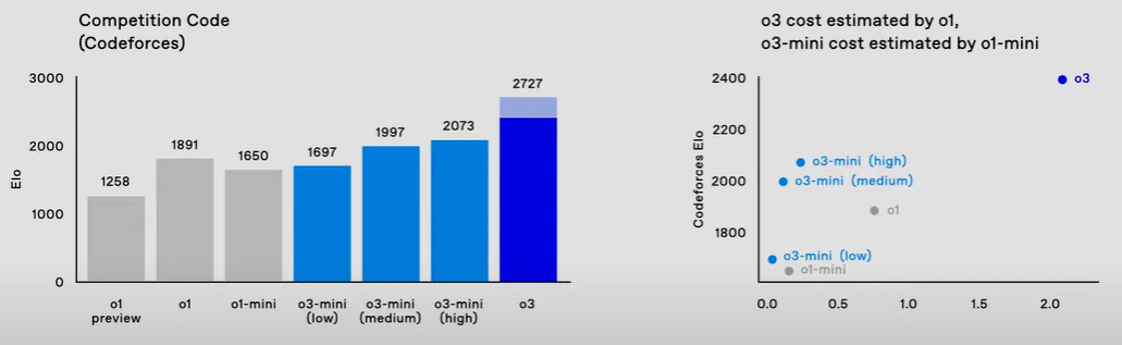 重磅：OpenAI发布O3模型，首次超越人类智能水平，AGI元年将至-CSDN博客