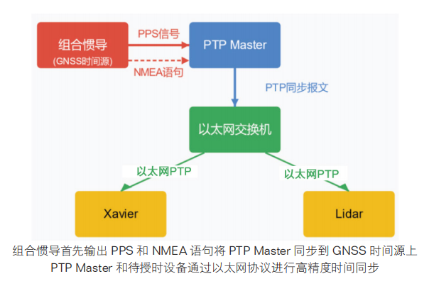 干货分享|多传感器时间同步-CSDN博客