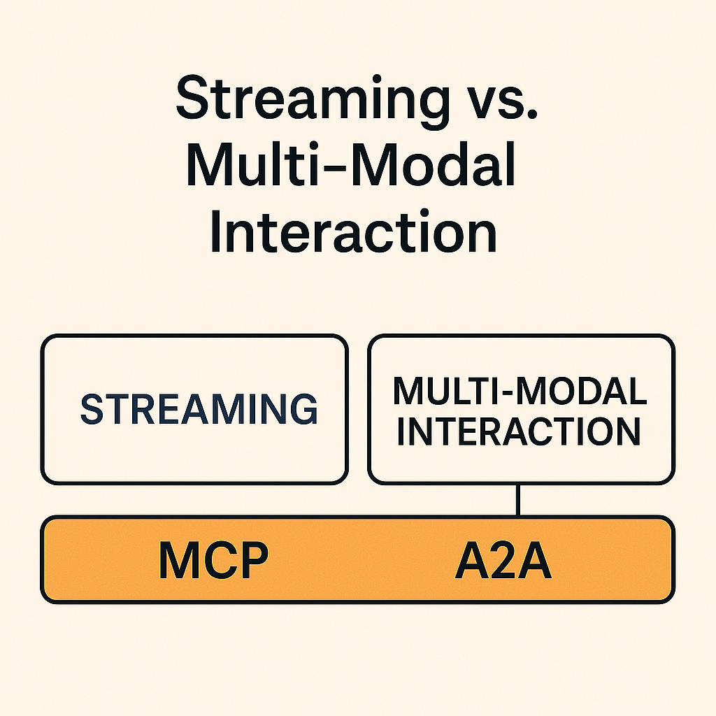 AI智能体系统的架构演进：从连接(A2A/MCP)到协调(编排层)！_智能体 微调、编排、a2a-CSDN博客