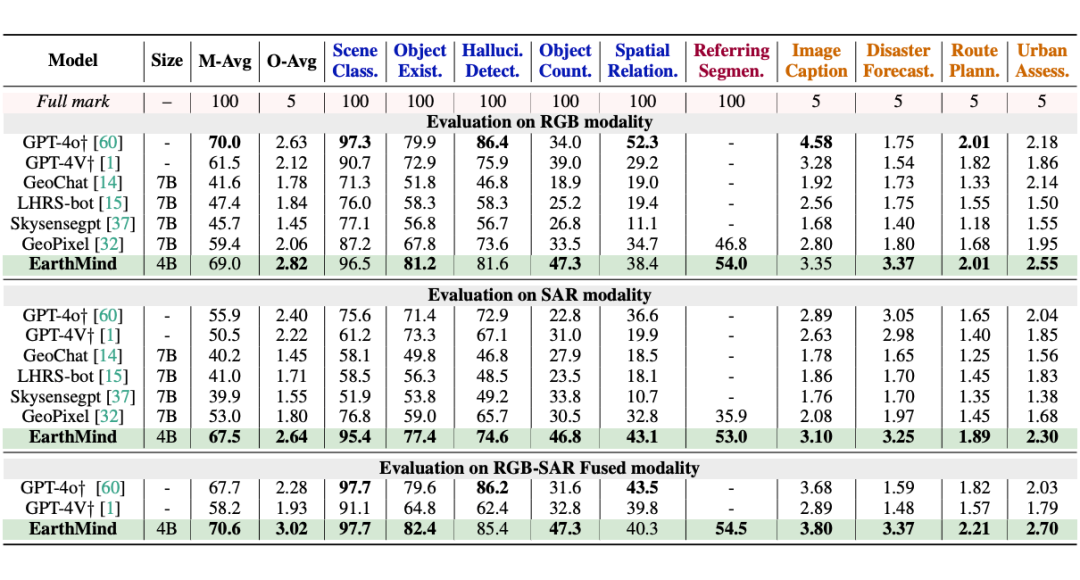 欧洲团队开源「地球AI大脑」！EarthMind突破遥感多模态统一理解壁垒-CSDN博客