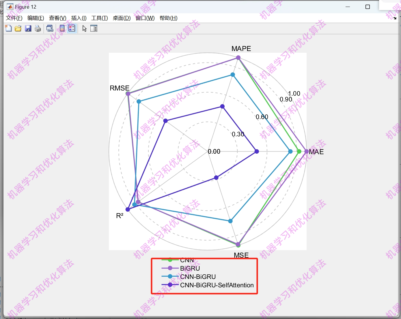 Matlab CNN-BiGRU-SelfAttention4模型多变量回归预测一键对比 (多输入单输出)_matlab如何搭建比较输出模型-CSDN博客