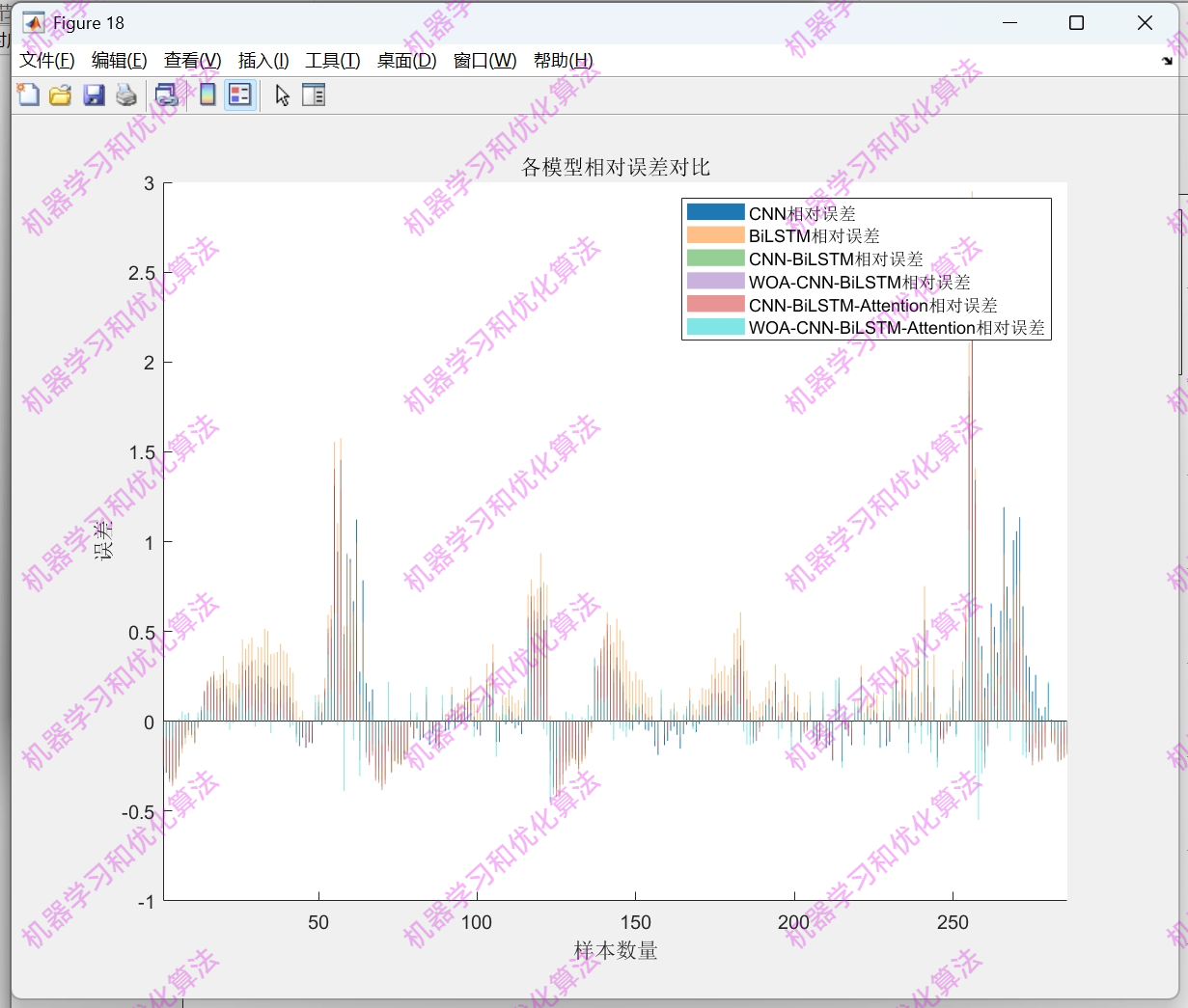 【消融实验】基于WOA-CNN-BiLSTM-Attention 6 模型单变量时序预测一键对比(单输出单输出)_消融实验 代码 结果-CSDN博客