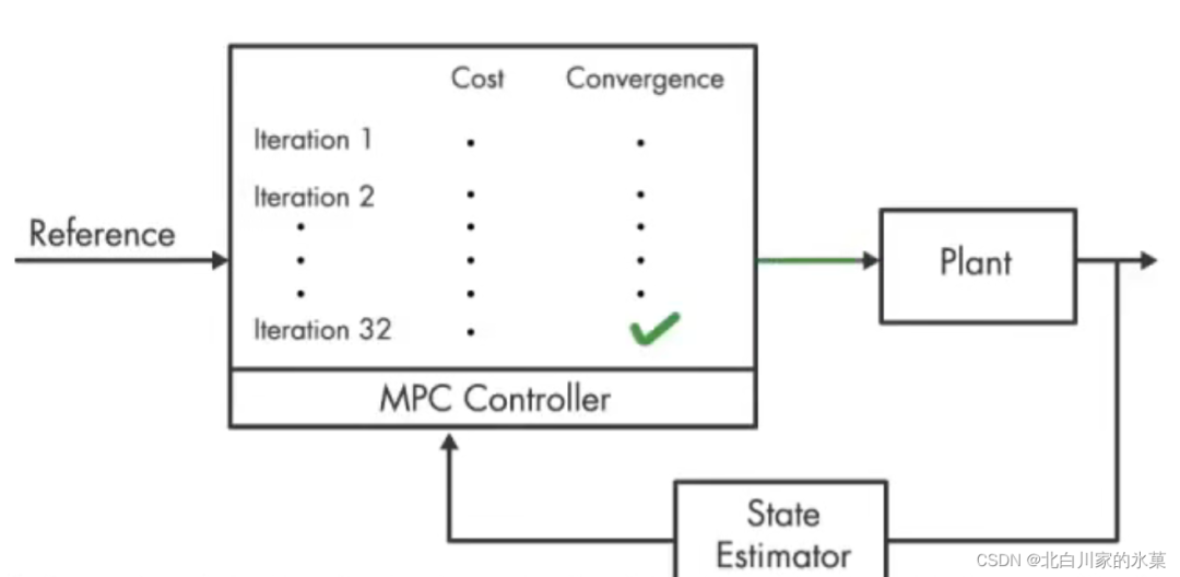 模型预测控制（Model Predictive Control，简称 MPC）-CSDN博客