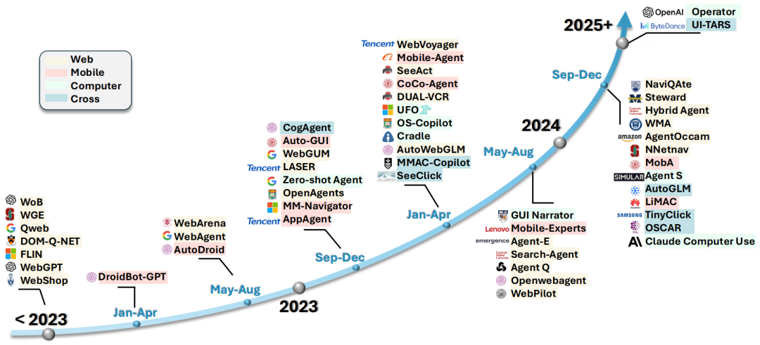 2025最新GUI Agent实战指南：从传统自动化到多模态大模型驱动的智能体!-CSDN博客