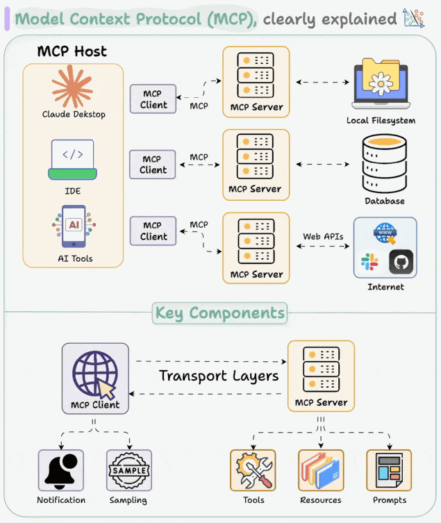 MCP从理论到实战，别再和Function Calling搞混了！建议收藏(附实战案例)_魔塔mcp-CSDN博客