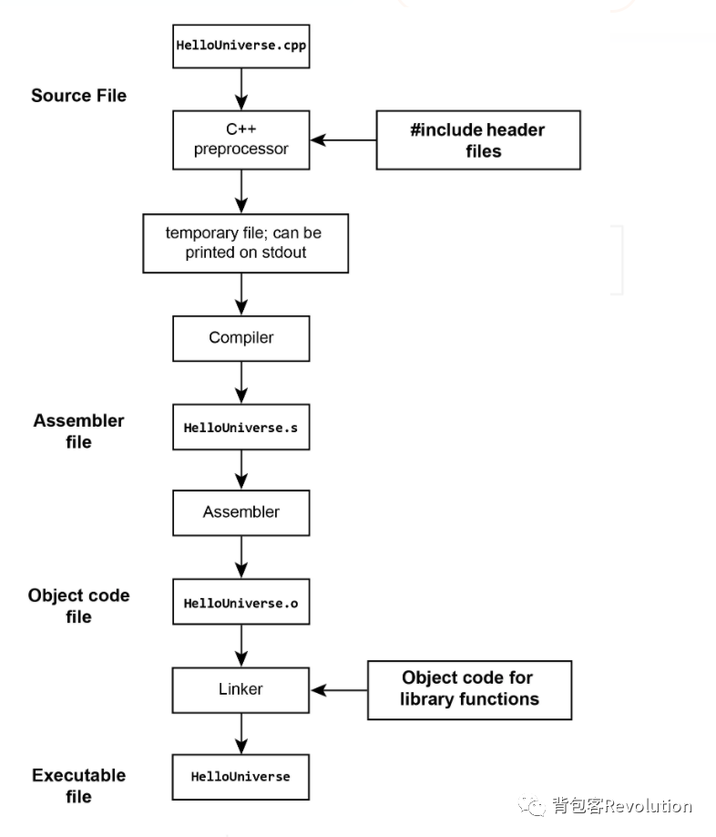 “深入浅出”系列之Linux篇：（16）gcc/g++/gdb_gcc g++ gdb-CSDN博客