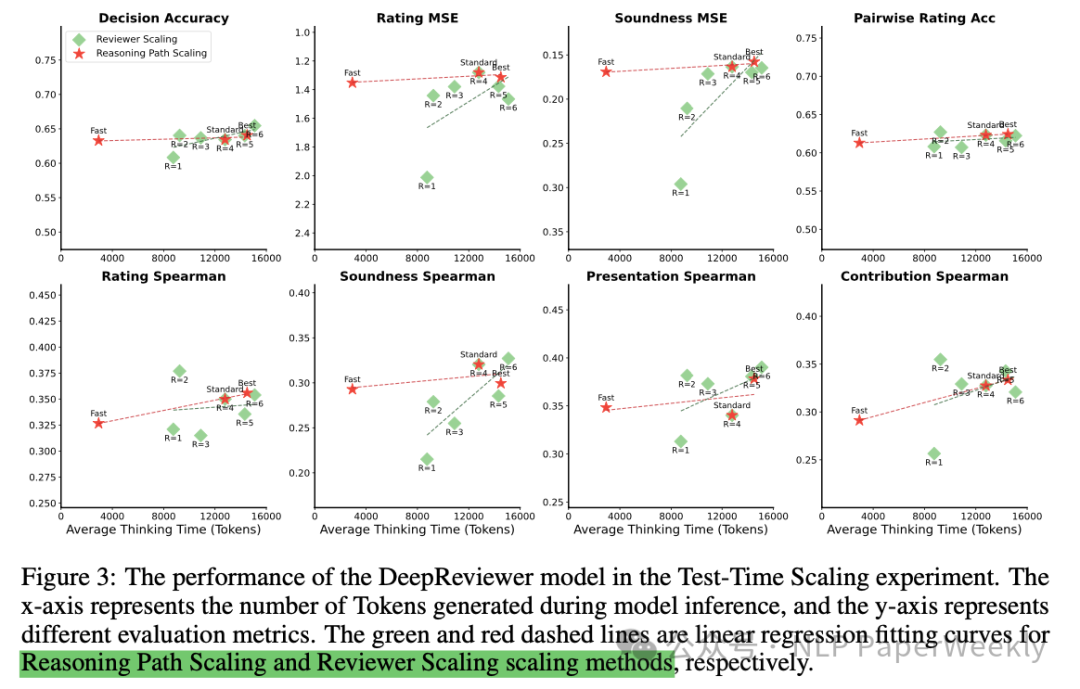 西湖大学｜利用LLM做论文review到哪一步了？来看看DeepReview吧-CSDN博客