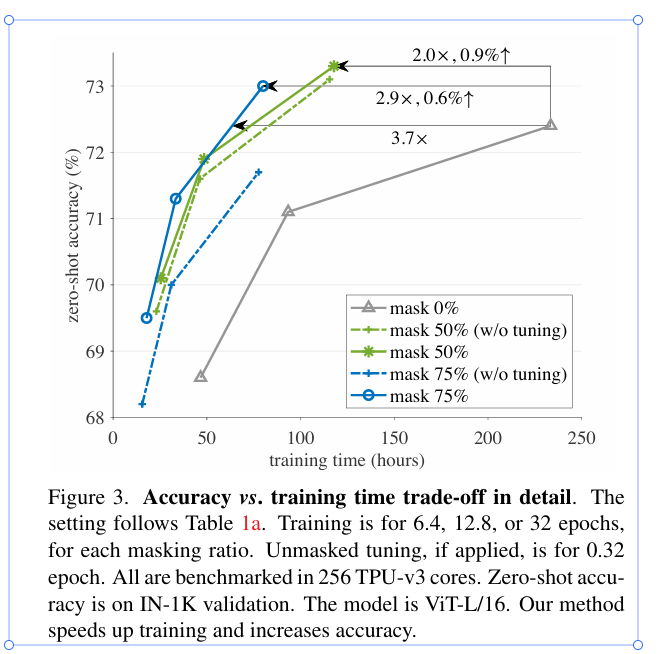 Scaling Language-Image Pre-training via Masking（通过掩码技术扩展语言-图像预训练）-CSDN博客