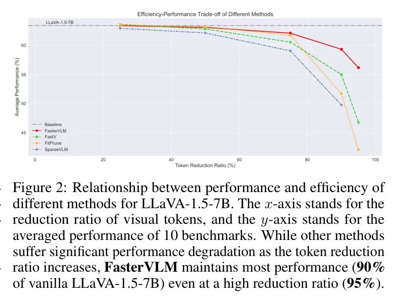 字节跳动联合北大+Intel 提出 FasterVLM | 无需训练，注意力精准剪枝，极速提升VLM推理！_fastvlm-CSDN博客