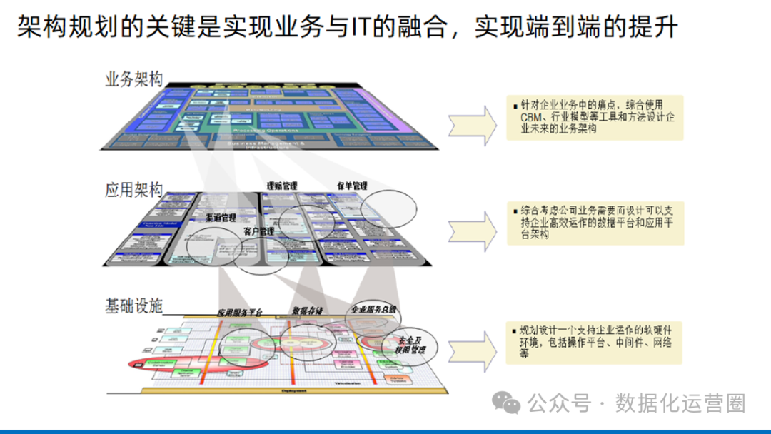 122页满分可编辑PPT | 企业4A数字化架构演进与治理方案-CSDN博客