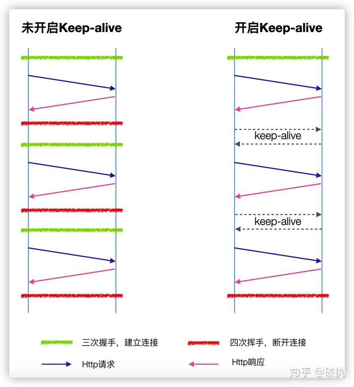 HTTP keep-alive和TCP keepalive-CSDN博客