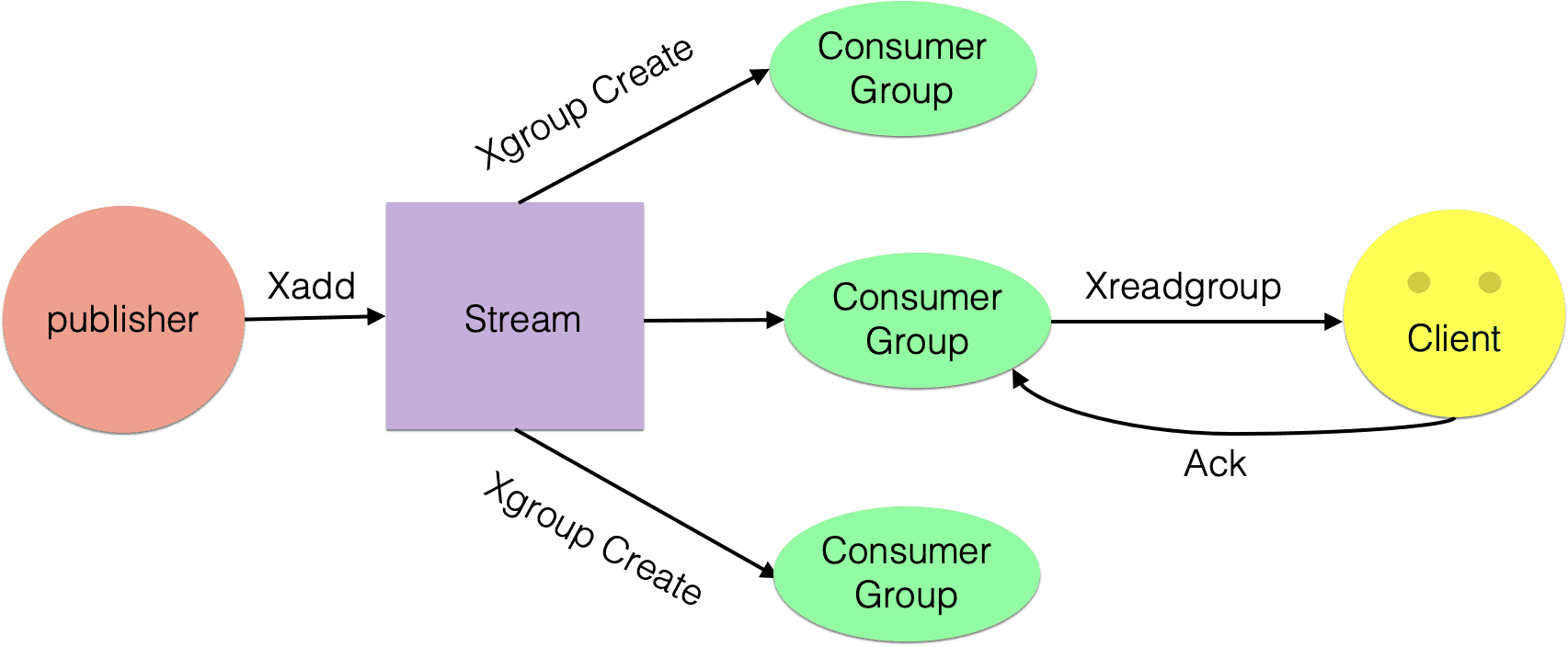 Redis中的Stream详解_redis stream-CSDN博客