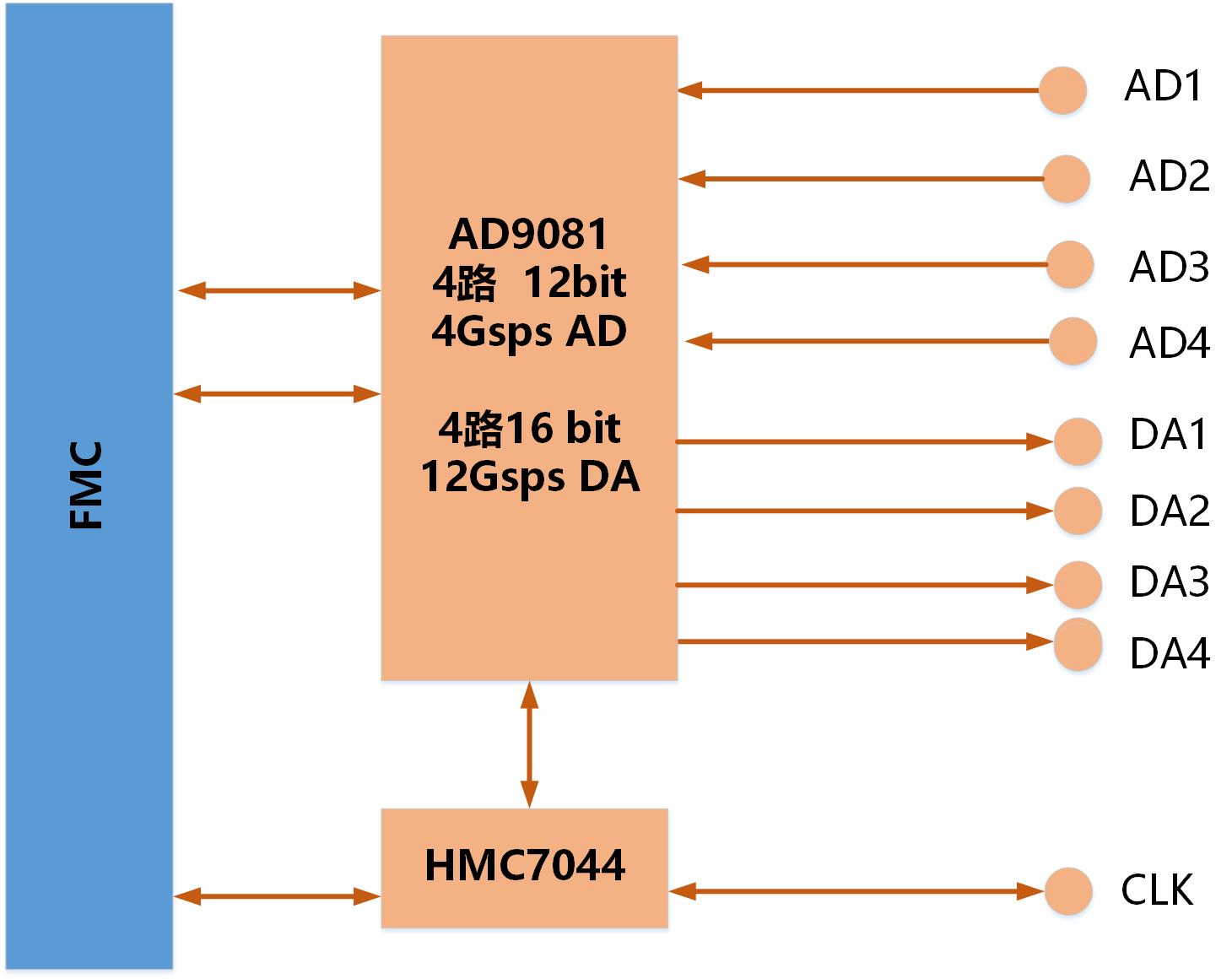 南京芯麒电子FMC子卡-基于AD9081的4路12bit 4GSPS AD采集 4路16bit 12GSPS DA回放子卡-CSDN博客