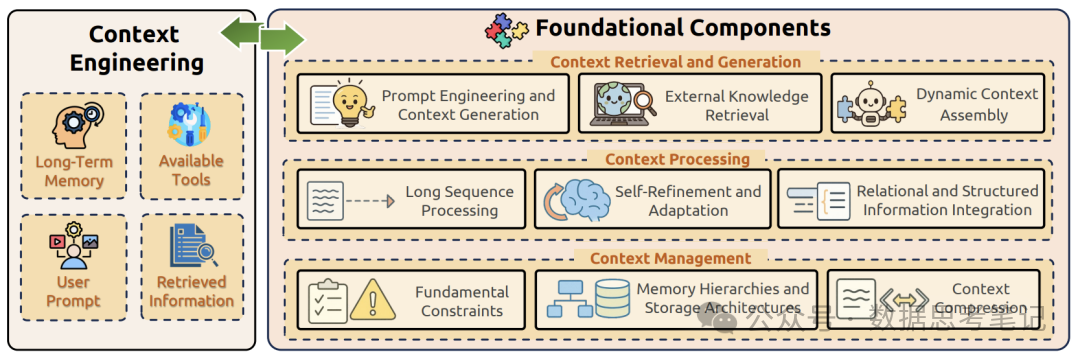 大模型上下文工程（Context Engineering）详解-CSDN博客