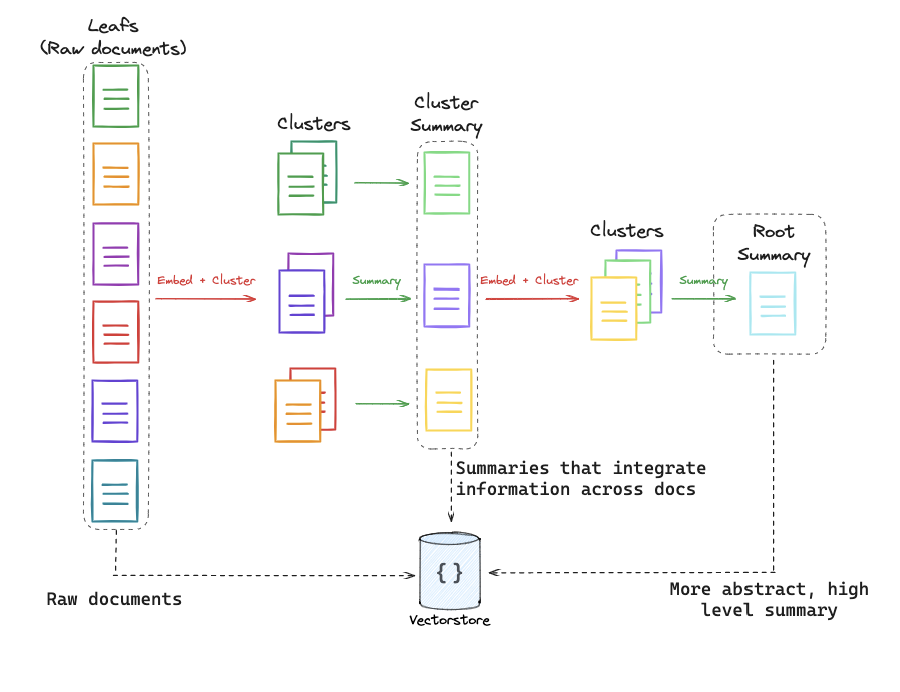 RAG从入门到精通系列5：Indexing（索引）零基础入门到精通，看这篇就够了！赶紧收藏！_rag索引-CSDN博客