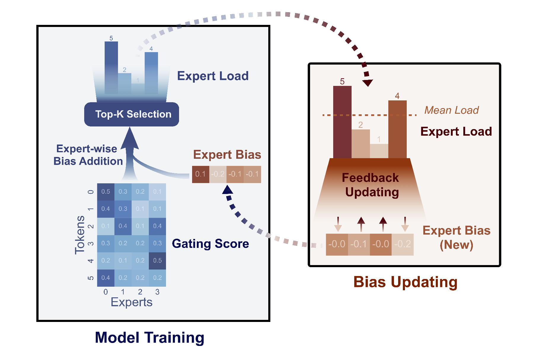 DeepSeek 训练提到的Auxiliary-Loss-Free Load Balancing是什么？-CSDN博客