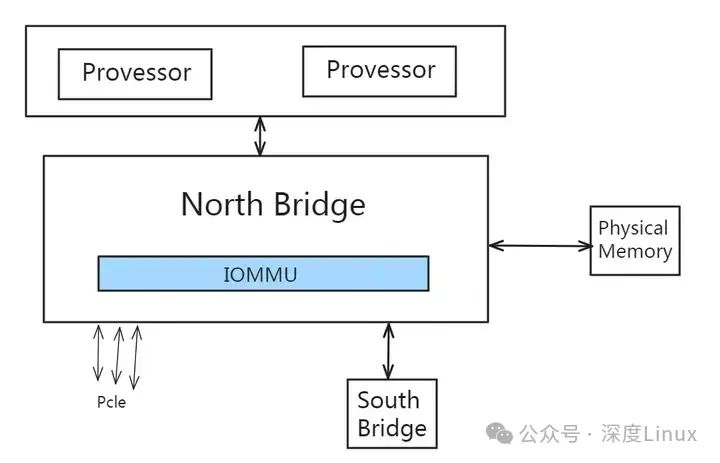探秘IOMMU：从概念到原理的深度解析_iommu 详解-CSDN博客