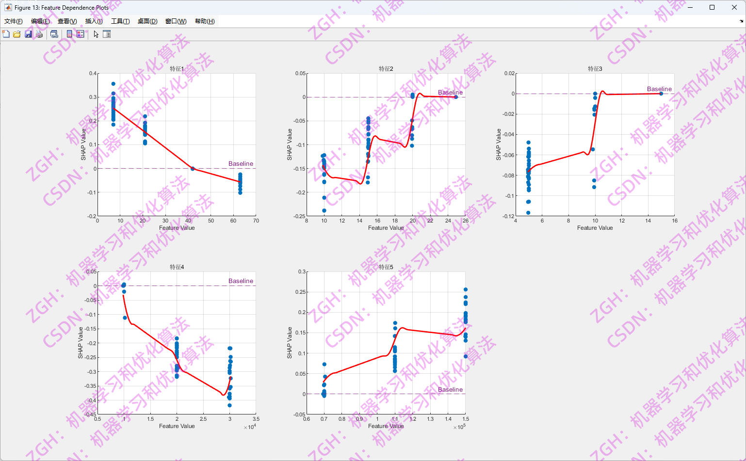 基于XGBoost回归+SHAP可解释性分析的回归预测 Matlab代码(多输入单输出)-CSDN博客
