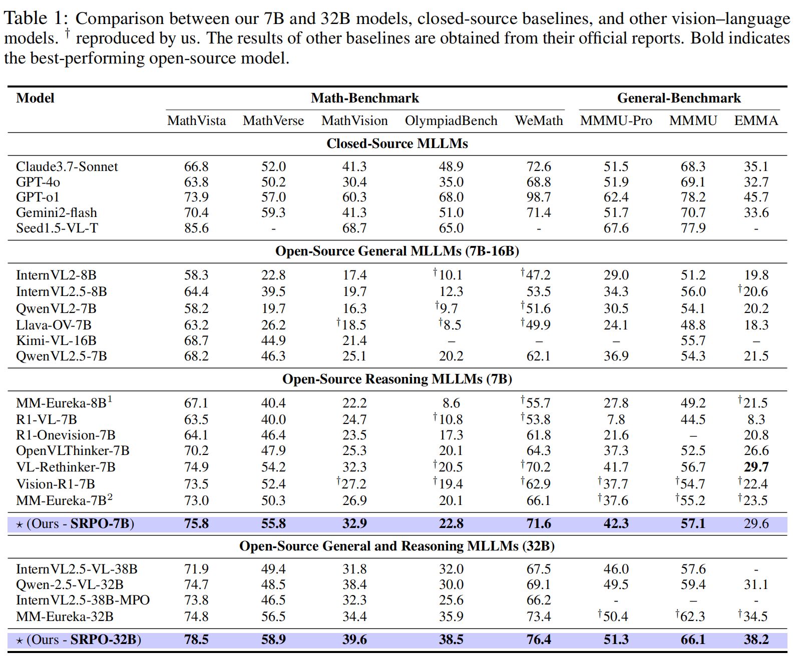 【论文阅读】SRPO: Enhancing Multimodal LLM Reasoning via Reflection-Aware Reinforcement Learning-CSDN博客