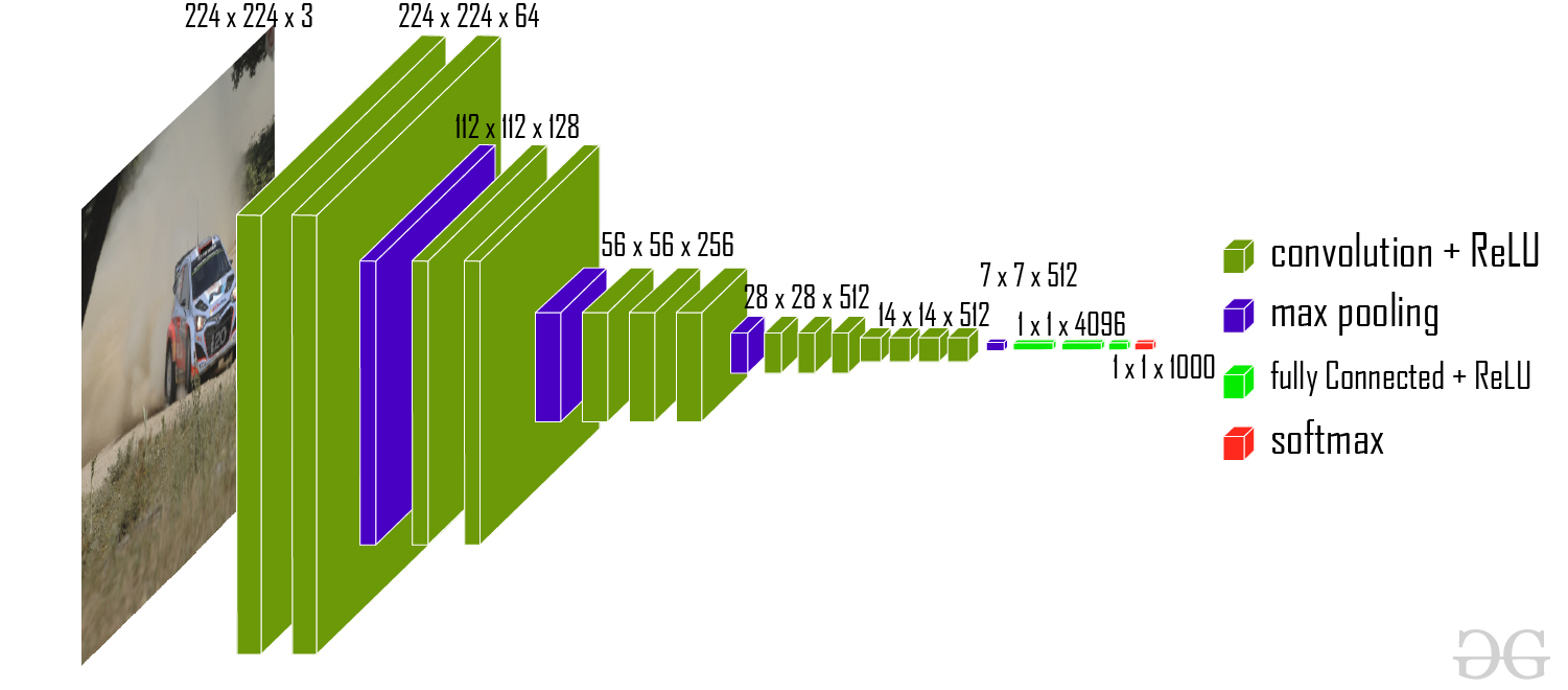 pytorch入门 - VGG16神经网络-CSDN博客