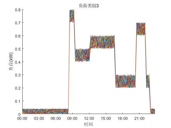 粒子群算法优化模糊C-均值聚类的居民用电行为分析(PSO-FCM)附matlab代码-CSDN博客