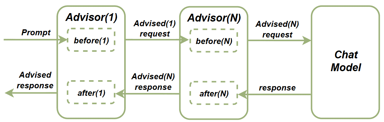 7. 深入Spring AI：刨析 Advisors 机制_Spring AI-CSDN专栏