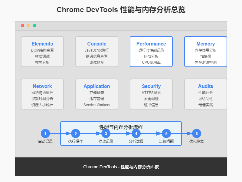 Chrome DevTools完全解析：性能分析与内存溢出排查实战-CSDN博客