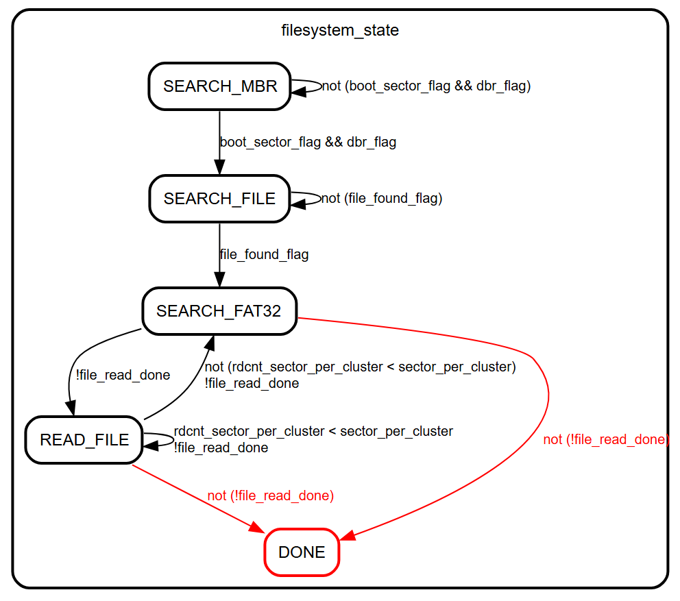 FPGA实现SD卡文件的读写功能(FAT32文件系统)_fpga fat32-CSDN博客