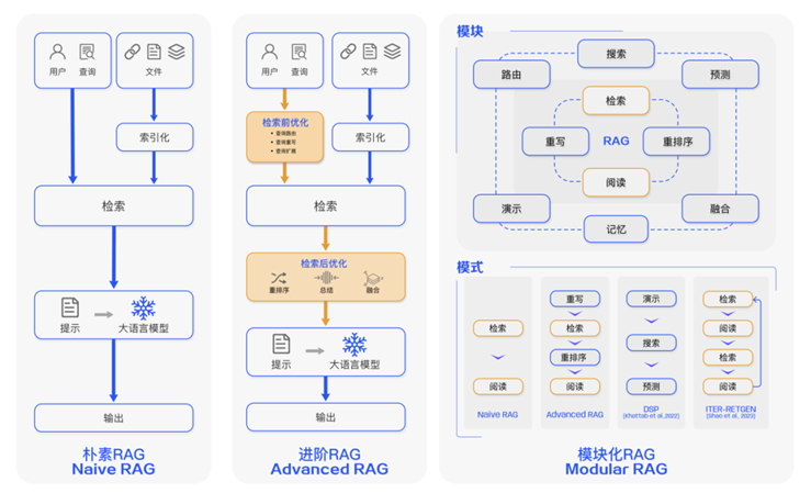 基于知识图谱增强RAG应用和构建RAG知识库_基于rag的图谱问答 论文-CSDN博客