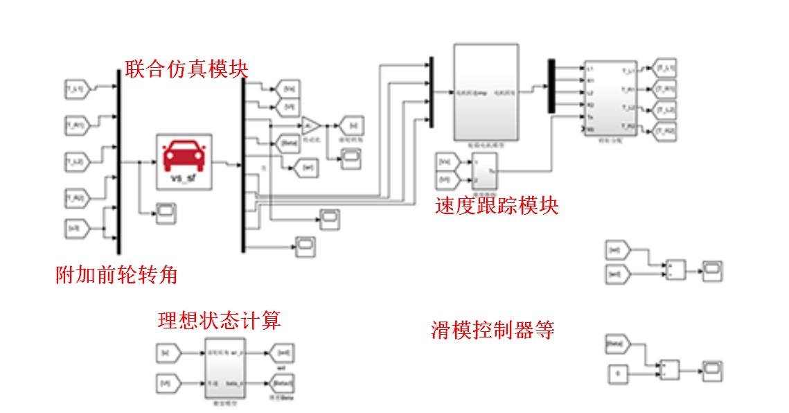 电驱动车辆主动前轮转向（AFS）、主动后轮转向(ARS)的仿真搭建、控制 以轮毂电机四轮驱动车...-CSDN博客